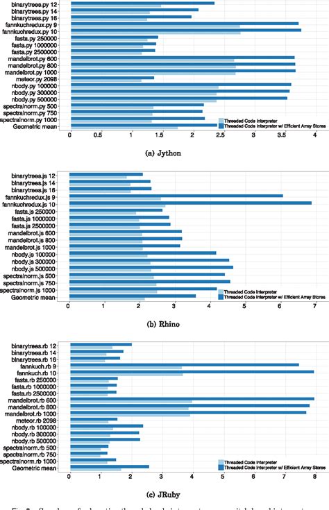 figure 3 from efficient hosted interpreters on the jvm semantic scholar