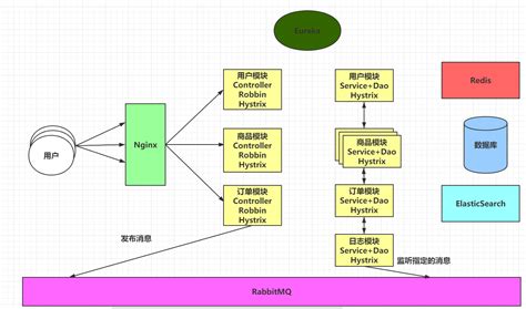 架构演进 全栈架构师之路