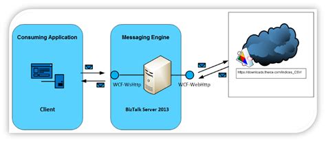 rest representational state transfer in biztalk 2013 neudesic