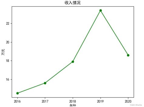 matplotlib设置x轴和y轴 设置 matplotlib设置y轴范围 csdn博客