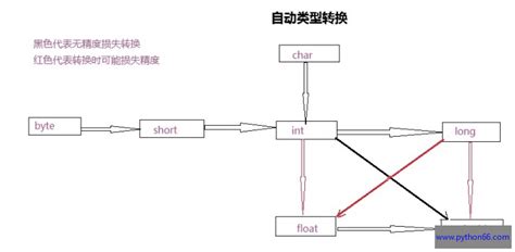 Java基本数据类型的类型转换规则 老董笔记