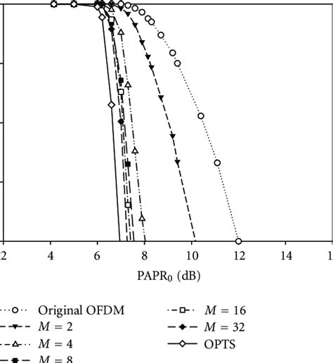 ccdf of the papr with the pts technique searched by pso technique when download scientific