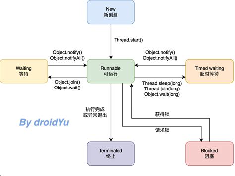 java多线程（一）线程状态及线程创建方式 droidyu