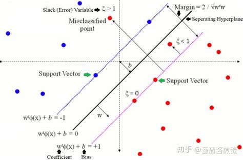 线性可分支持向量机推广到线性不可分（四） 知乎