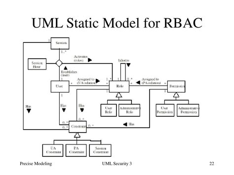 ppt modeling role based access control in uml powerpoint presentation id 2772107