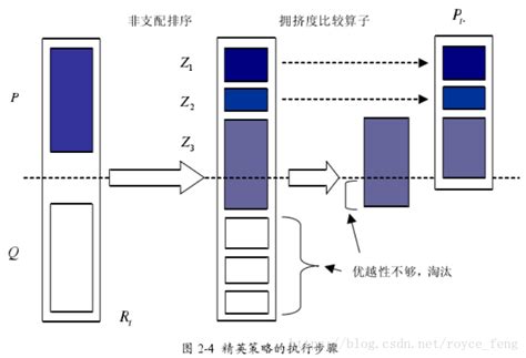 nsga 和 nsga ii 学习笔记 nsga ii算法 csdn博客