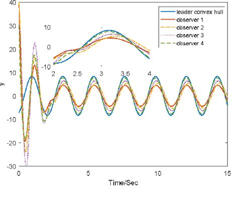 [pdf] output resilient containment control of heterogeneous systems with active leaders using