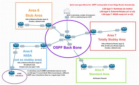 OSPF Area Types R Ccnp