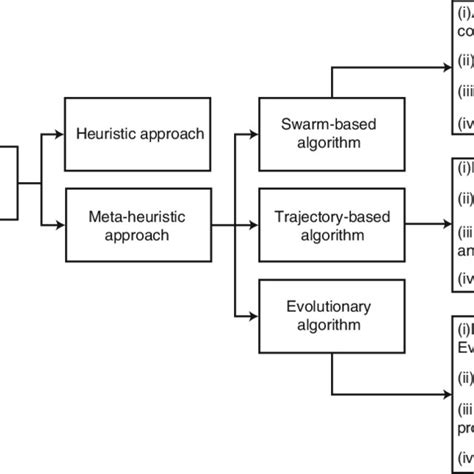various types of optimization techniques download scientific diagram