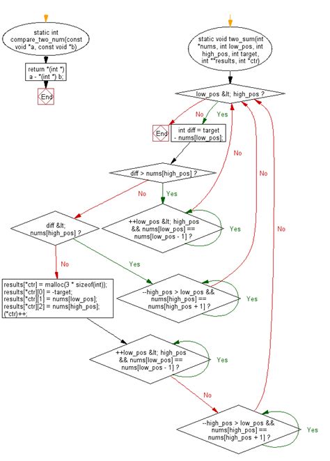 C Program Practicals Flowchart To Print Table Of Images The Best Porn