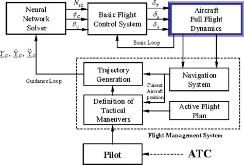 figure 3 from a flatness based flight guidance control using neural networks semantic scholar