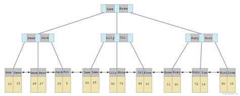 【mysql 进阶篇】08、innodb 引擎架构、事务原理及 mvcc 讲解 事务、索引、mvcc机制 csdn博客
