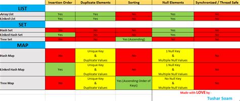 java collections cheat sheet tushar soam medium