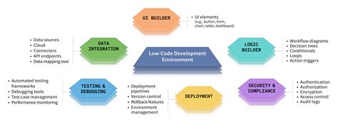 iat ipa and rpa with low code platforms dzone