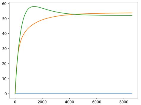 improving the quality of non linear regression in python gekko stack overflow