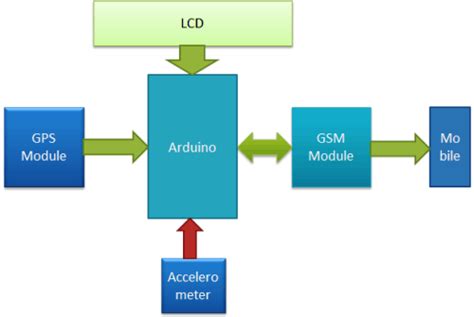 arduino based vehicle accident alert system block diagram vehicle tracking system gps arduino