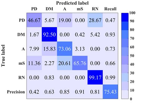 1 confusion matrix for multi class classification the