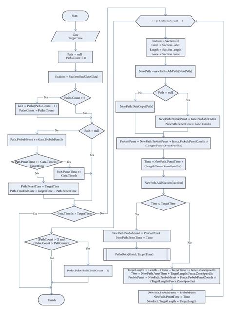 the flowchart of recursive procedure path beta download scientific diagram