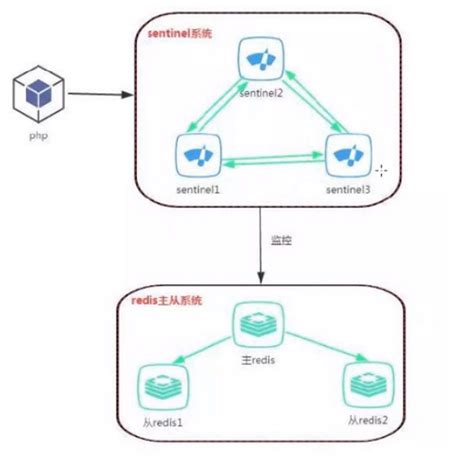 redis高可用之sentinel哨兵 anp4077的博客 csdn博客