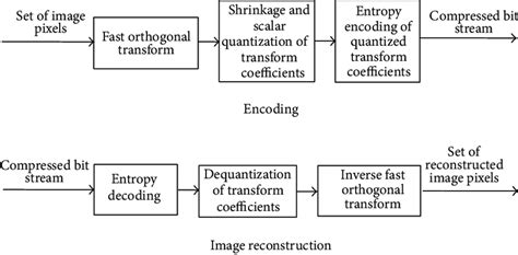 flow diagrams of image transform coding and reconstruction download scientific diagram