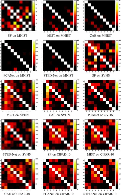 visualization of confusion matrices of the unsupervised models on download scientific diagram