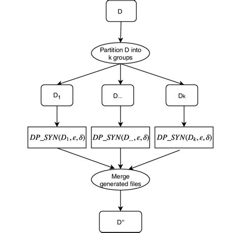 differentially private synthetic data generation dpsyn download scientific diagram