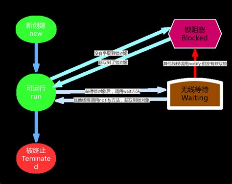 java 线程状态 个人文章 segmentfault 思否