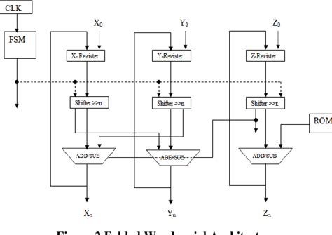 figure 2 from implementation of cordic on fpga using vhdl to compare word serial and pipelined