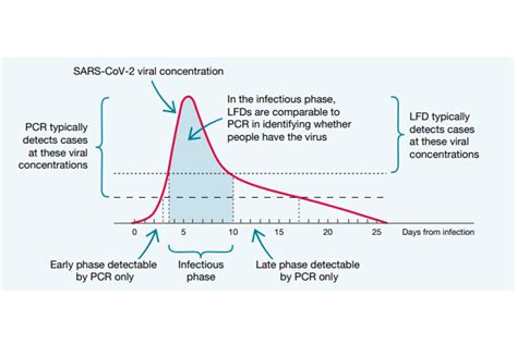 Performance Of Lateral Flow Devices During The COVID 19 Pandemic GOV UK