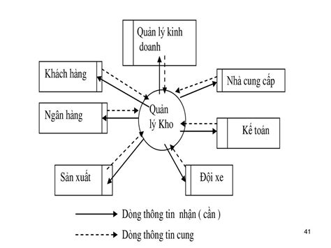 Chi tiết với hơn 74 về mô hình dfd quản lý bán hàng hay nhất coedo vn