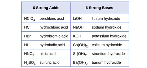 17 7 Relative Strengths Of Acids And Bases Enhanced Introductory