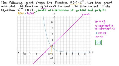 lesson solving exponential equations graphically nagwa