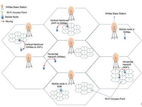 scenario of mobile nodes moving through homogeneous and heterogeneous download scientific