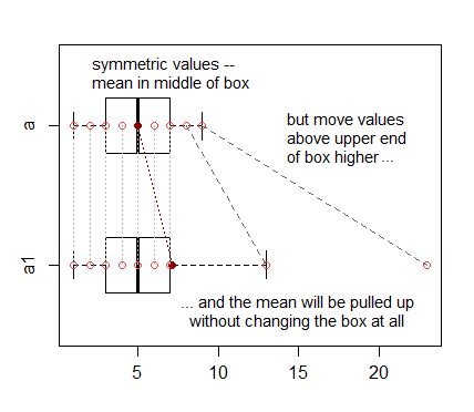 Solved Why Do Means Appear Outside The Boxplot Math Solves Everything