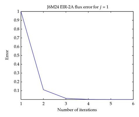 cauchy error in flux convergence for j6m24 eir 2a download scientific diagram