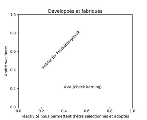 text labels and annotations example code unicode demo py — matplotlib 2 0 0b4 post105 dev0