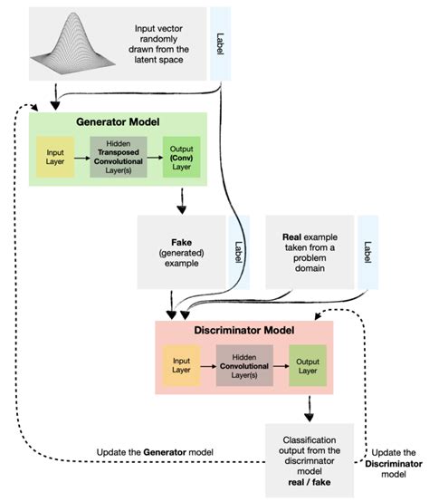 GitHub Sobhanshukueian Conditional DCGAN Conditional Deep