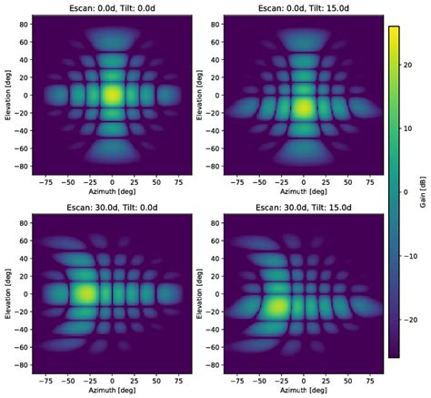 phased array antenna patterns part 3 linear array bea