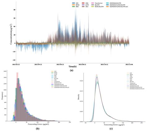prediction of pm2 5 concentration based on the ceemdan rlmd bilstm lec model [peerj]