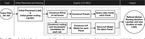 figure 1 from ilp based global routing optimization with cell movements semantic scholar