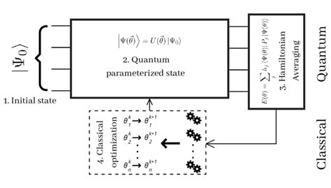 The Variational Quantum Eigensolver Algorithm Consist Of Two