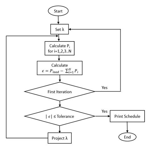 pdf comparative analysis of lambda iteration method and particle swarm optimization for