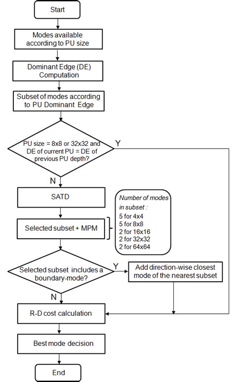 flowchart of the proposed intra mode decision algorithm download scientific diagram
