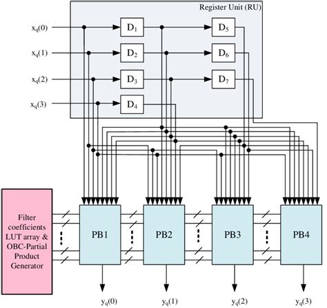 the proposed architecture of block based reconfigurable fir filter download scientific diagram