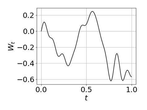 realizations of the wiener process approximation in [0 1] represented download scientific