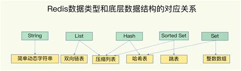 redis的五大数据类型的数据结构 redis的五种数据结构插入 csdn博客