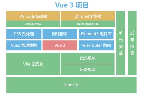Vue3实战 05 教你快速搭建Vue3工程化项目除了Vue 3这个库还需Vue 3 最新全家桶 1 环境准 掘金