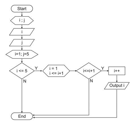 contoh flowchart looping penjumlahan matriks imagesee 71232 hot sex picture