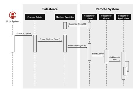Salesforce Integration Patterns A Checklist For Integration Success