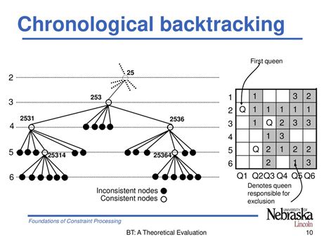 intelligent backtracking algorithms a theoretical evaluation ppt download